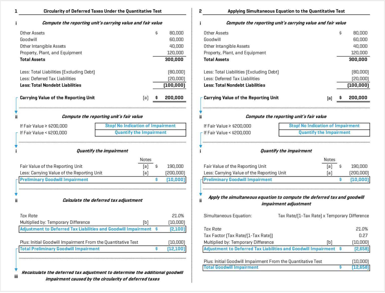 Goodwill Impairment Memo Template